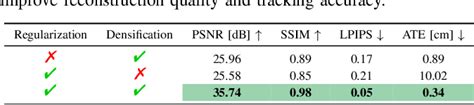 Table Iv From High Fidelity Slam Using Gaussian Splatting With Rendering Guided Densification