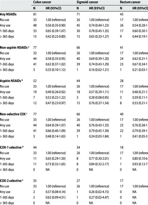 Association Between Different Nsaid Classes And Anatomical Location Of