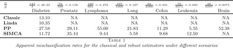 Table 1 From Robust Classification Of High Dimension Low Sample Size Data Semantic Scholar