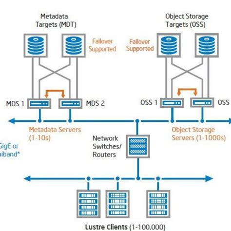 Lustre File System Configuration Download Scientific Diagram