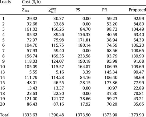 Transmission Cost Allocation To Loads Download Table