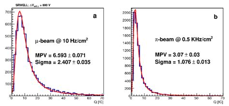 Cluster Charge Distributions Measured With The Single2 Configuration