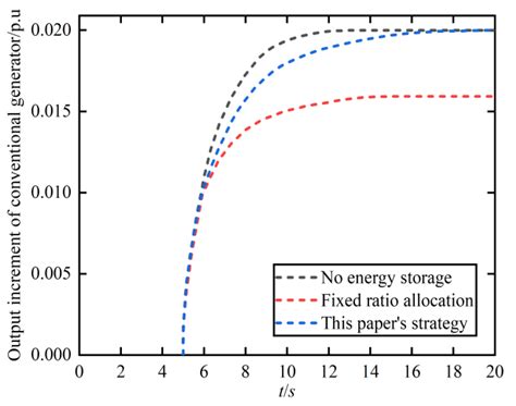 Hierarchical Distributed Coordinated Control For Battery Energy Storage