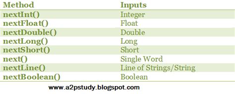 Input Statement In Java Using Scanner Class