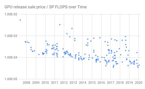 2019 Recent Trends In GPU Price Per FLOPS AI Impacts