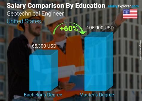 Geotechnical Engineer Average Salary In United States 2023 The
