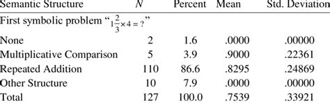 Semantic Structures Of Collected Word Problems Download Scientific Diagram