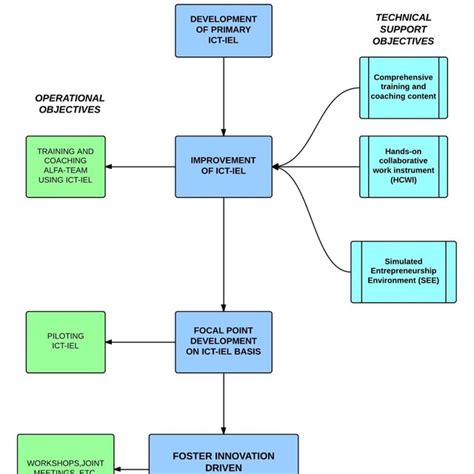 Proposed Objectives Of The Project Download Scientific Diagram