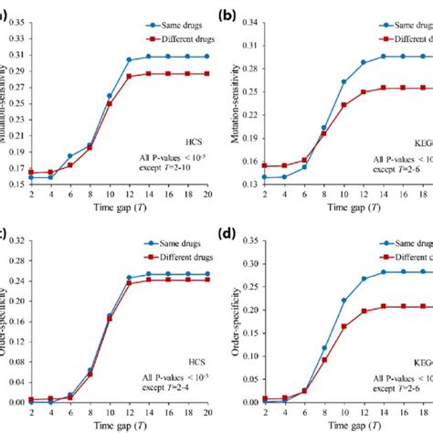 Comparison Of Ordered Mutation Inducing Dynamics Between Gene Pairs