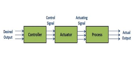 Introduction To Control Systems