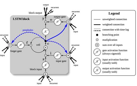 3 Building Block Of An Lstm Unit Each Lstm Unit Has 3 Gatesinput Download Scientific Diagram