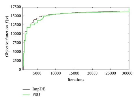 Objective Function And Its Convergence Characteristics For Energy J