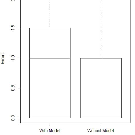 Box Plots Of Errors With And Without The Model Download Scientific