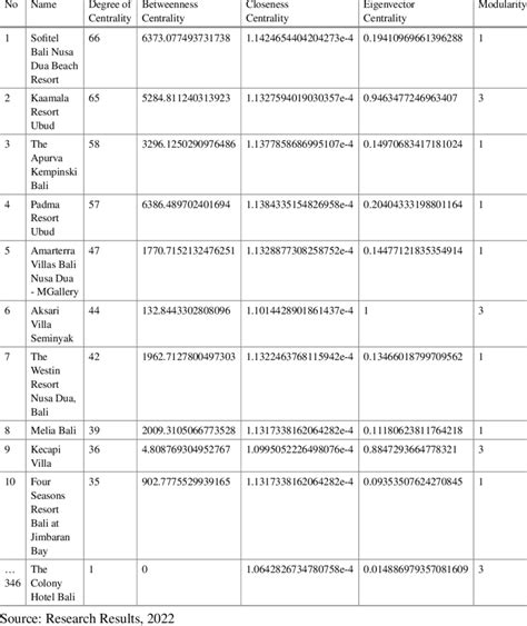 Centrality Measurement Of Flashpacker Accommodation Preferences 2020