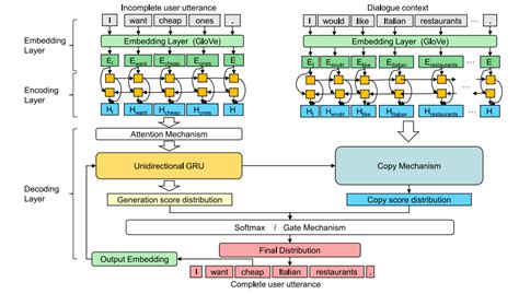 Task Oriented Dialogue System