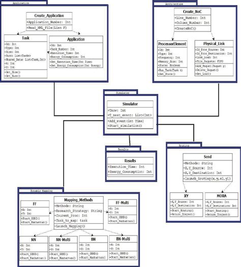 Heterogeneous Mpsoc Architecture Download Scientific Diagram
