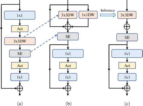 Figure 4 From Rep Vit Revisiting Mobile Cnn From Vit Perspective