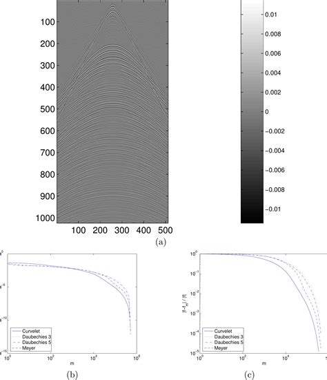 Figure 13 Fast Discrete Curvelet Transforms