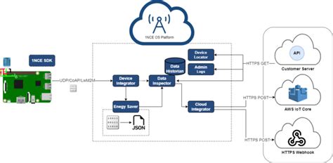 1nce Osのenergy Saverを使ってaws Iotにデータを送ってみた｜クラウドテクノロジーブログ｜ソフトバンク
