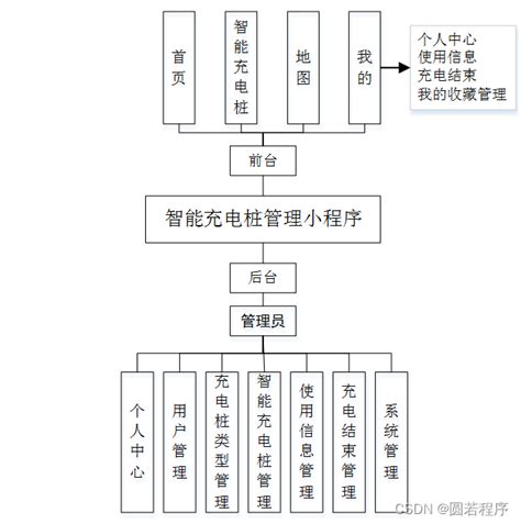 Javaphpnodejspython智能充电桩管理系统【2024年毕设】 Csdn博客