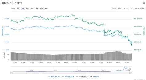 Bitcoin Price Why Is Bitcoin Dropping Today Btc Down 23 Percent