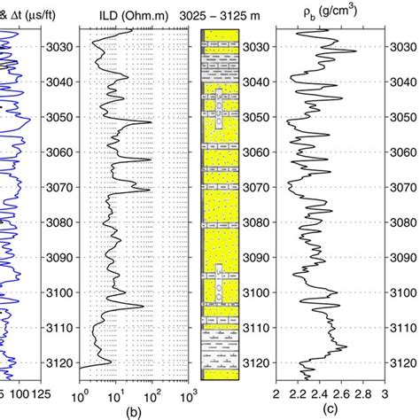 Geophysical Well Log Data At The Surroundings Of Well B For The Download Scientific Diagram