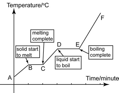 Heating Curve Multiple Choice Questions