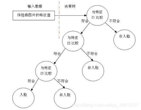 Opencv Haaradaboost分类器cascade Csdn博客