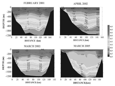 Vertical Temperature Distribution Along A Transect In The South