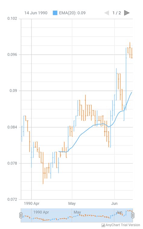 Anychart Android Anychart Android Chart Is An Codekk Androidopen Source Website