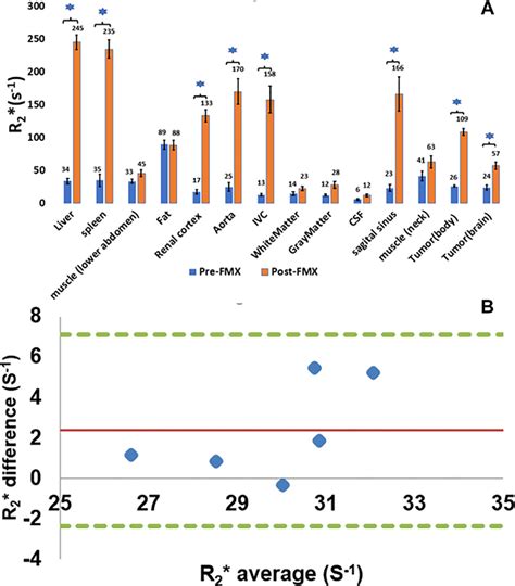 Summary Of Transverse Relaxation Rate R 2 Measurements Before And Download Scientific