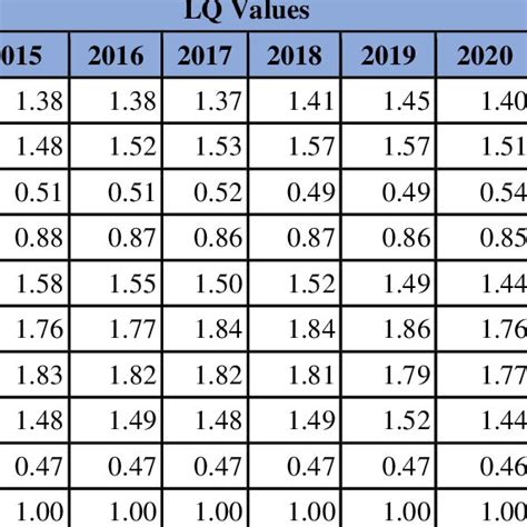 Lq Values And It Classes By City Or Districts In Bali Province 2015