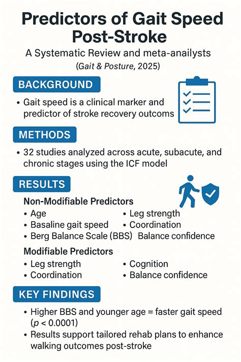 How To Predict Post Stroke Gait Speed A Systematic Review Dr Hamna Sarfraz Pt Posted On The