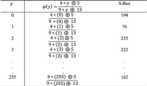 Table 2 From Redesigning The Serpent Algorithm By Pa Loop And Its Image