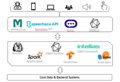 Developing Low Latency Applications In The Cloud With Ai And Ml