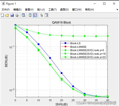 【matlab源码 第38期】基于ofdm的块状导频和梳状导频误码率性能对比以及lslmmse两种信道估计方法以及不同调制方式对比。ls