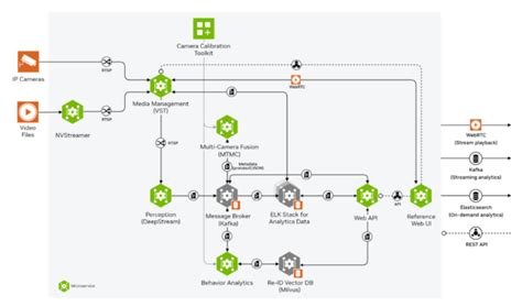 Real Time Vision Ai From Digital Twins To Cloud Native Deployment With