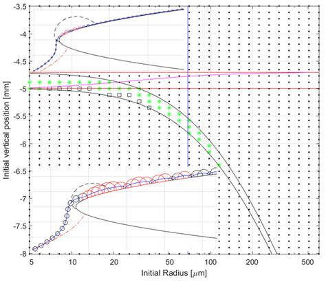 Initial Conditions For Cavitation Inception Bubble Trajectories And Download Scientific
