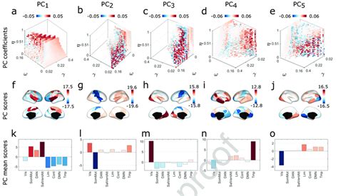 Principal Component Analysis Pca For The Detection Of Modes Of Download Scientific Diagram