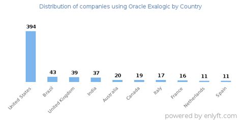 Companies Using Oracle Exalogic And Its Marketshare