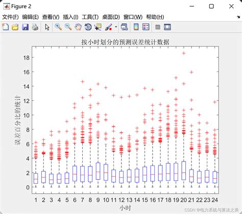 【负荷预测、电价预测】基于神经网络的负荷预测和价格预测（matlab代码实现）神经网络ps729 讯飞ai开发者社区