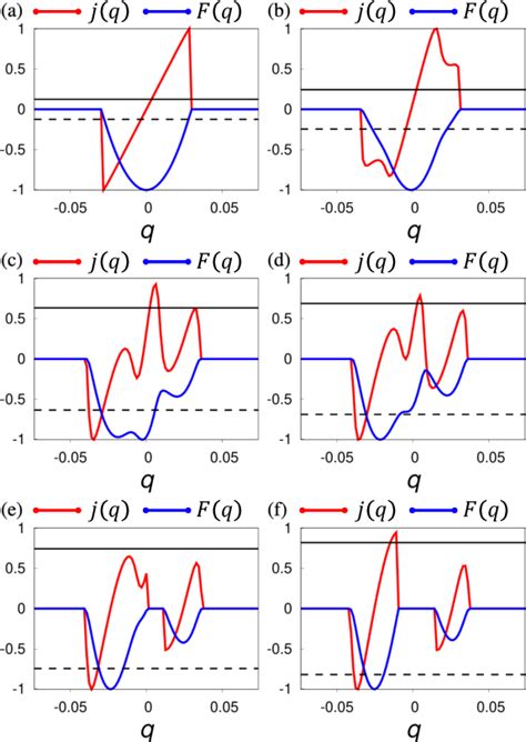 Figure 5 From Superconducting Diode Effect And Nonreciprocal Transition