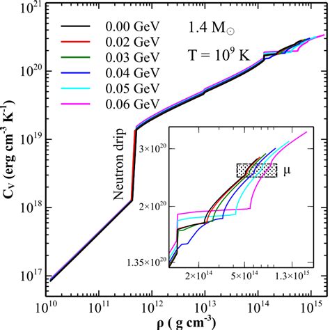 Specific Heat Of A Dark Matter Admixed Canonical Star As The Function Download Scientific