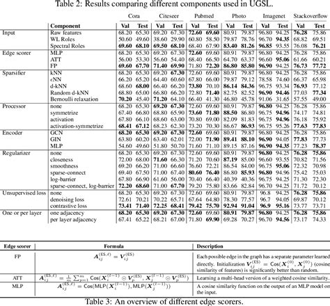 Table 2 From Ugsl A Unified Framework For Benchmarking Graph Structure