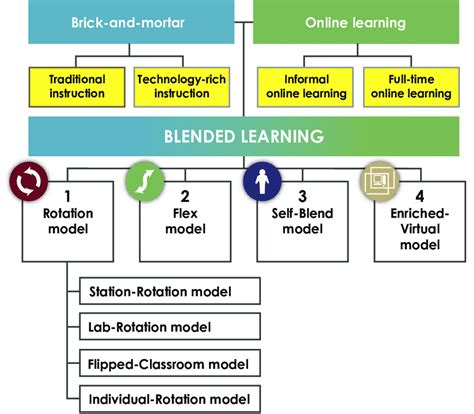Blended Learning In Relation To Other Education Practices Download Scientific Diagram