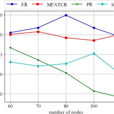 The Difference In The Average End To End Latency Of Different Routing