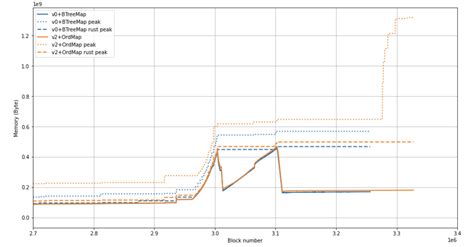 Pruntime Unexpected Memory Usage Increase · Issue 1188 · Phala Networkphala Blockchain · Github