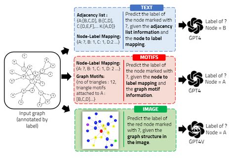 Which Modality Should I Use Text Motif Or Image Understanding