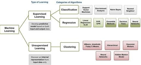 Data Science Series Part 5 — Deep Dive Into Regularization Clustering