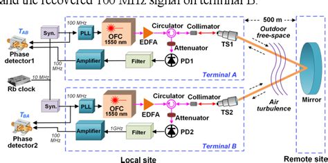 Figure 1 From Atmospheric Two Way Time Transfer Over Kilometers Free Space Link With Dual